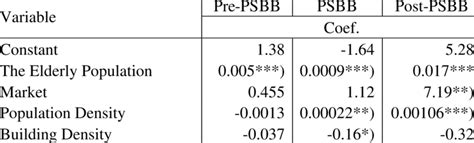 Spatial Error Regression Full Model Result Spatial Error Regression