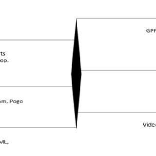 Map Of M Learning Technologies Download Scientific Diagram