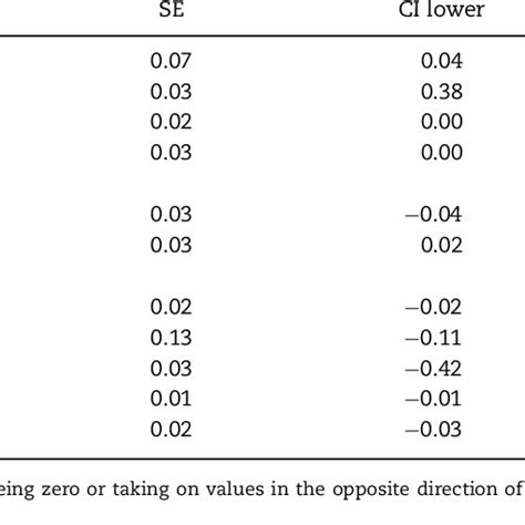 Results Of The Bayesian Linear Mixed Effect Models Of Log Rt Data