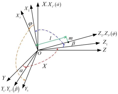 Established Coordinates For Kinematics And Dynamics Analyses Of Piga Established Coordinates For Kinematics And Dynamics Analyses Of Piga