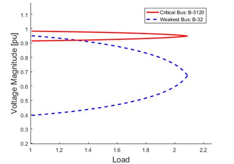 PV Curve For IEEE 118 Buses Test Case Download Scientific Diagram