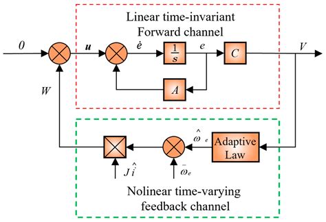 Adaptive Control Parameter Optimization Of Permanent Magnet Synchronous Motors Based On Super