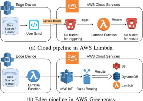 Figure 1 From Performance Optimization For Edge Cloud Serverless
