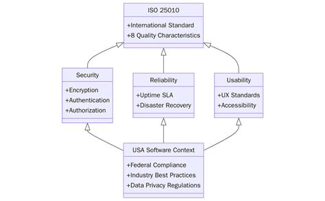 Iso 25010 Software Quality Requirements In The Usa Pacific Certifications