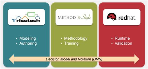 an executable dmn solution for business users bpmnext presentation