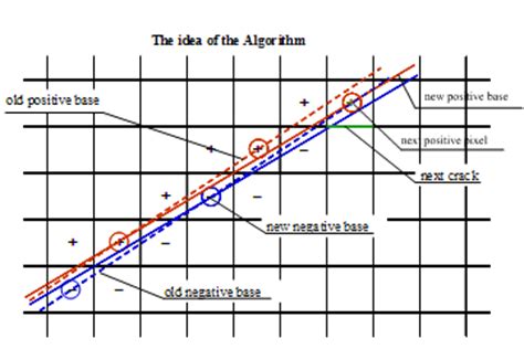 Straight Lines In A Digital 2D Space