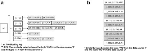 A Similarity Index B Similarity Values Download Scientific Diagram