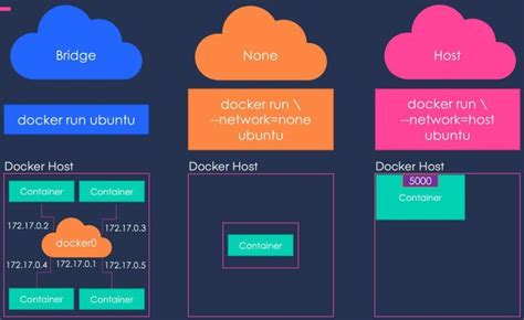 Pavani K On Linkedin Devops Docker Dockercontainer Dockercompose