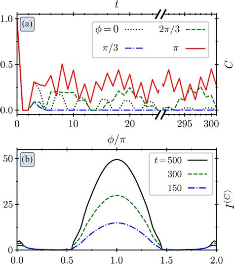 A Concurrence Between The Coin And The Ancilla Qubit As A Function Of Download Scientific