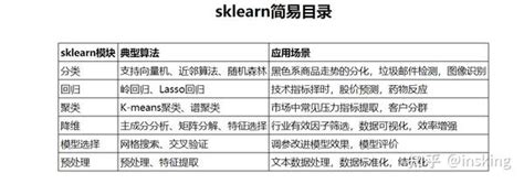 5python系列sklearn库简介 知乎