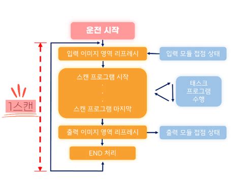 스마트팩토리부트갬프 2기 Plc