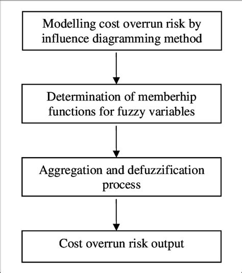 1 Steps Of Fuzzy Risk Rating Approach For Risk Assessment Download