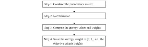 The Steps In The Entropy Operation Download Scientific Diagram