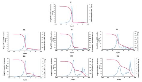 Cumulative Mercury Intrusion Red And Pore Size Distribution Blue