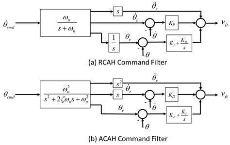 Aerospace Free Full Text Non Linear Dynamic Inversion Control