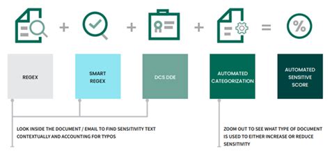 How Fortra Detects Data Fortras Data Classification