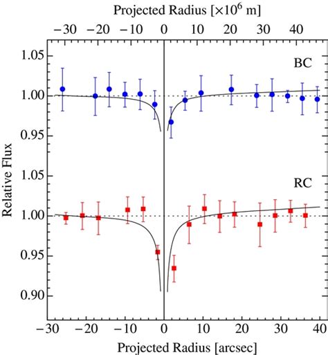 Light curve of star S vs. projected radius from the nucleus of 17P... | Download Scientific Diagram