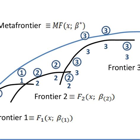 metafrontier function model input download scientific diagram