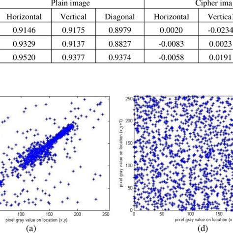 correlation coefficients for horizontal vertical and diagonal