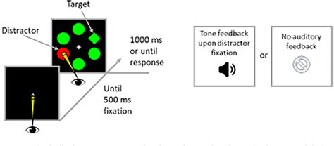 Figure 1 From Oculomotor Feedback Rapidly Reduces Overt Attentional