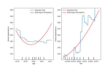 Advanced Plotting With Partial Dependence — Scikit Learn 16dev0
