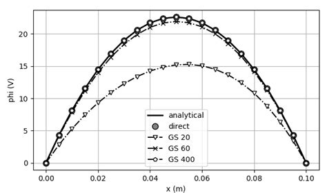 Plasma Simulations By Example