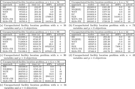 Table 2 From Adaptive Improvements Of Multi Objective Branch And Bound