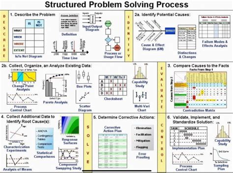 Five Step Root Cause Analysis Method Explained