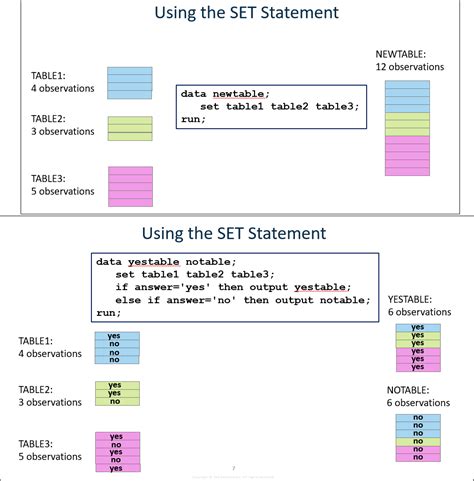 Set Vs Merge Statements Sas Support Communities