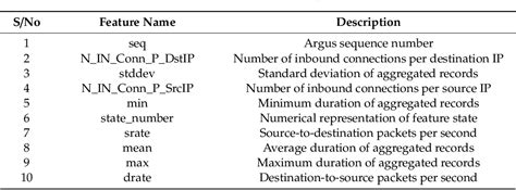Table 5 From An Anomaly Mitigation Framework For Iot Using Fog Computing Semantic Scholar