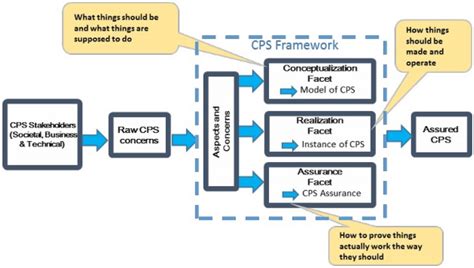 overview and derivation of cps framework download scientific diagram