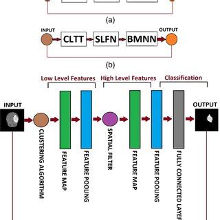Three Flow Charts That Explain The Three Successive Stages In The Download Scientific Diagram
