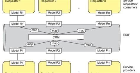 Common Data Model On Esb