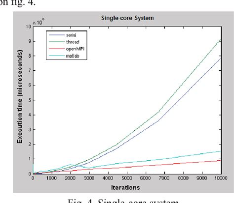 figure 1 from performance estimation of parallel processing techniques