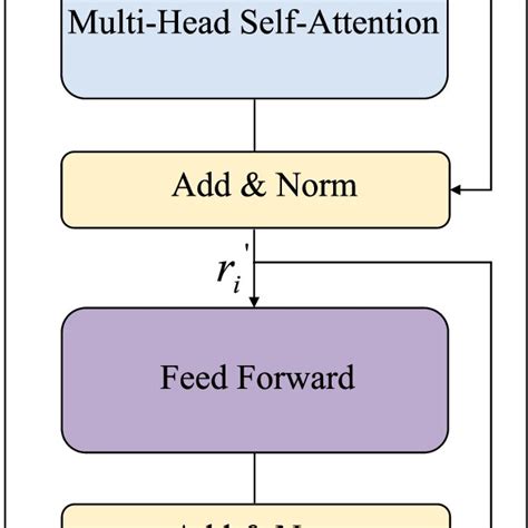In Our Transformer Encoder The Obtained Emotional Interactive Context