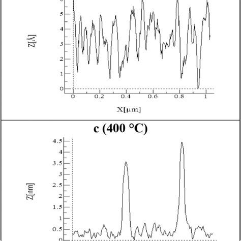 Representative Grain Height Distribution Data Of Ni Doped Tio 2 Thin