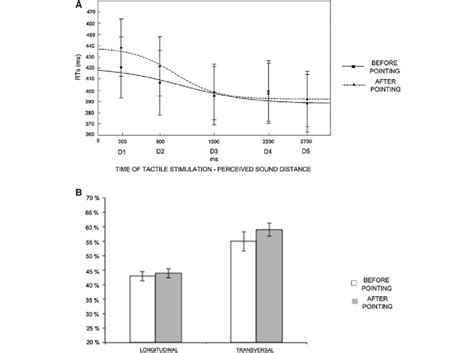 experiment 3 results a pointing task does not affect pps download