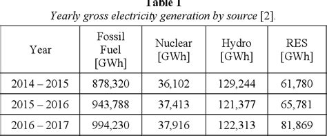 Table 1 From A Review To Economic Dispatch Of Hybrid Microgrids Semantic Scholar