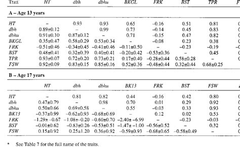 Estimated Genetic Correlations Their Standard Errors Below