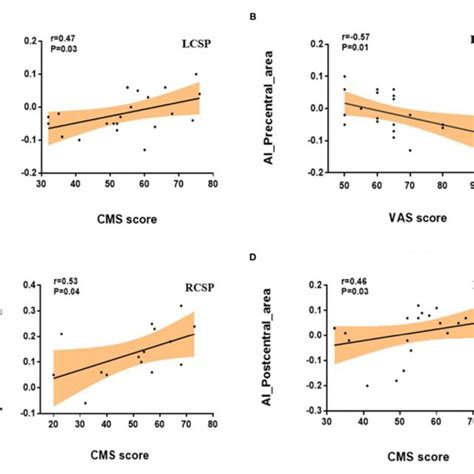 Group Differences In Seed Based Functional Connectivity Fc A