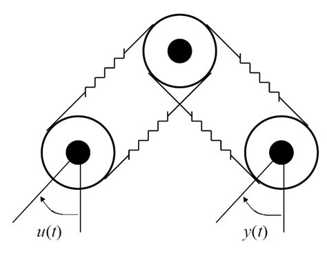 virtual reference feedback tuning automatically tune linearly parameterized controllers based