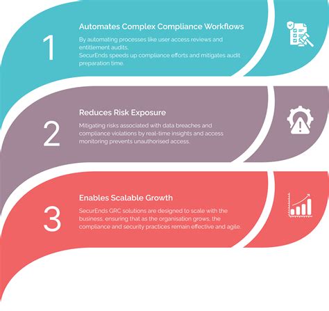 Grc Solutions For Access Control Grc Market Solutions Grc User Access Management