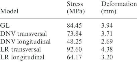 Maximum Equivalent Von Mises Stress And Deformation In Torsional Moment