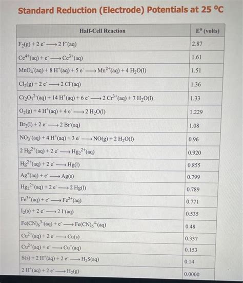 Solved Standard Reduction Electrode Potentials At 25∘cuse