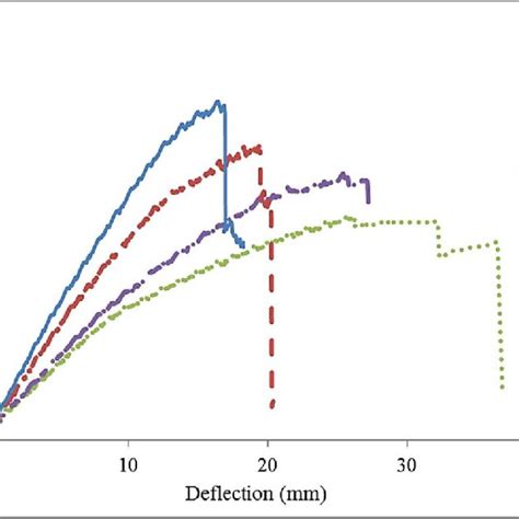 Load Deflection Response Of Specimens Without Frp Shell Download