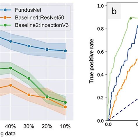 A Auc For Referrable Vs Non Referrable Dr Classification Tested On Download Scientific