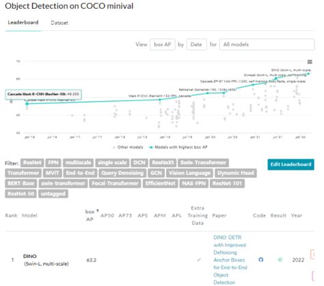 DINODERT才是目标检测的未来 智源社区