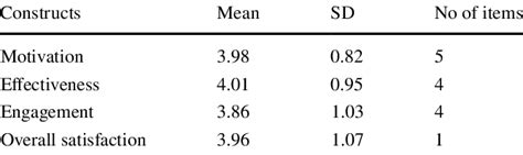 The Results Of Flipped Classroom Experience Questionnaire Download Scientific Diagram