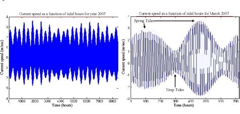 figure 3 from modeling and mppt sensorless control of a dfig based