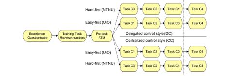 an overview of the experiment design download scientific diagram